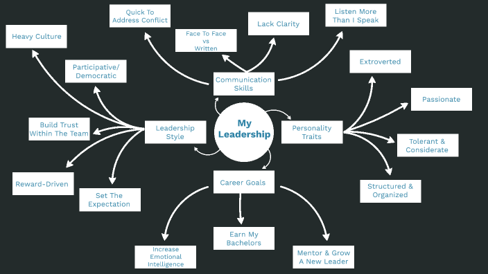 Leadership Map by Vincent Saigh on Prezi