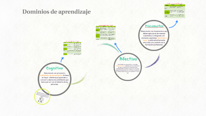 Dominios de aprendizaje by Brenda Rodríguez Vieyra on Prezi