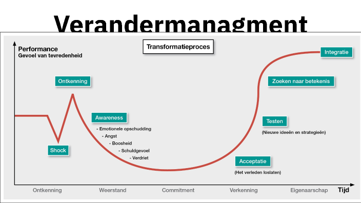 Verandermanagement by kadir deli on Prezi