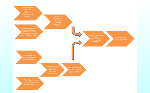 Procestekening onderzoek by Sjors Brouwer on Prezi