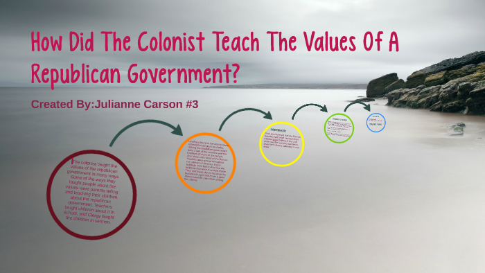 How Did The Colonist Teach The Values Of A Republican Govern by Juli ...