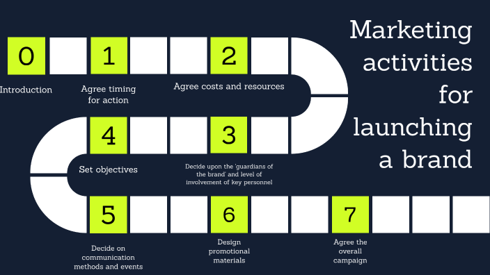 Marketing activities for launching a brand by Swatikaa P on Prezi