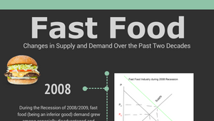 Timeline of Fast Food Supply by Ria Verma on Prezi Design