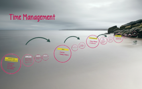 common time management problems by madi taylor on Prezi