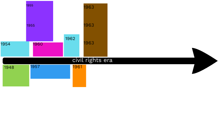 Civil Rights Interactive Timeline by Kardel Leavell on Prezi