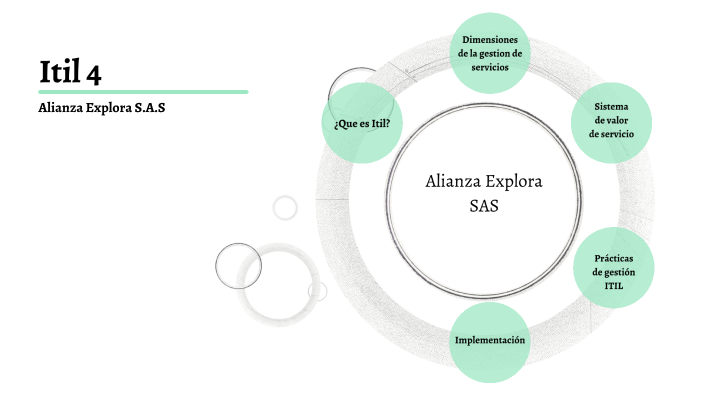 Itil 4 by Erley Blanco C on Prezi