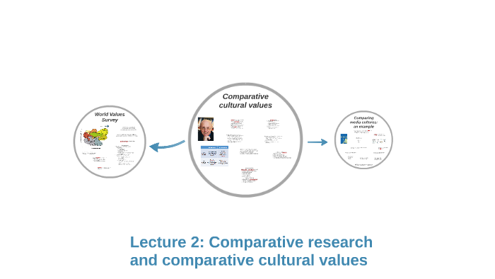 Comparative cultural values by Henrik Ornebring on Prezi