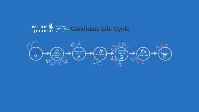 Candidate Lifecycle by Kelly Elgenia on Prezi