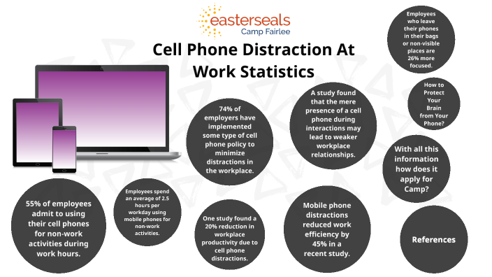 CAMP FAIRLEE - Cell Phone Distraction At Work Statistics by Andre Silva ...