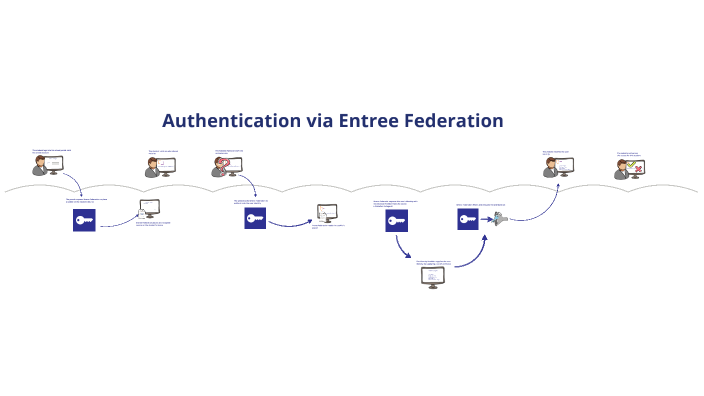 Entree Federation: authentication process by Hestia Monster on Prezi