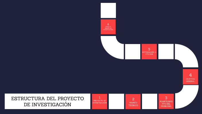 ESTRUCTURA DEL PROYECTO DE INVESTIGACIÓN by Jaqueline Carpio on Prezi