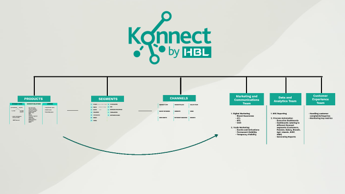 Presentation - Konnect by Ramsha Arif on Prezi