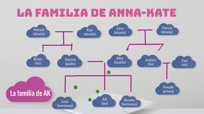 AK family tree by AnnaKate Curtin on Prezi Next