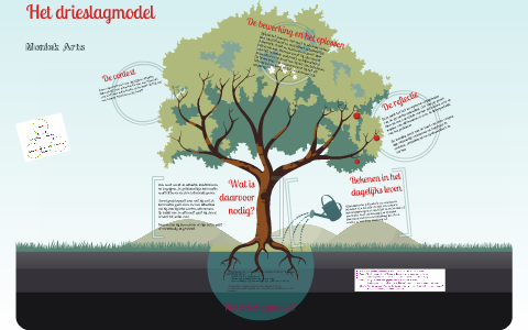 Drieslagmodel by Moniek Arts on Prezi