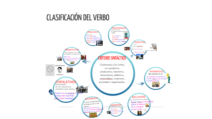 CLASIFICACIÓN DEL VERBO by Laura Condori on Prezi