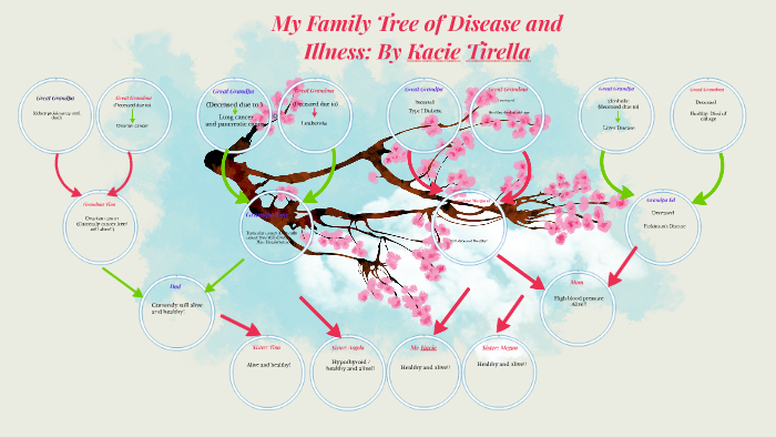 My Family Tree of Diseases: by kacie tirella