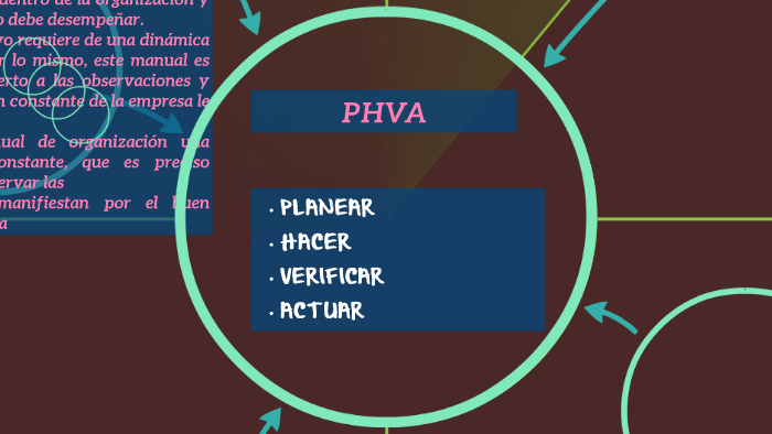 CICLO DE DEMING (PHVA) by SONIA PINZON on Prezi