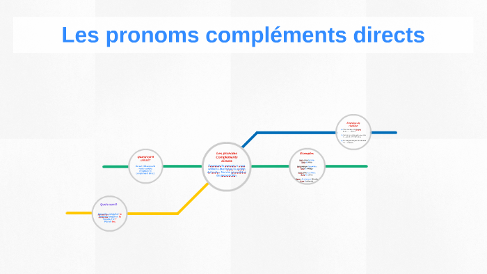 Les pronoms compléments directs by Aida González on Prezi