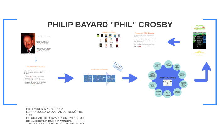PHILIP CROSBY. GURÚ DE LA CALIDAD by Ana Bello Fernandez