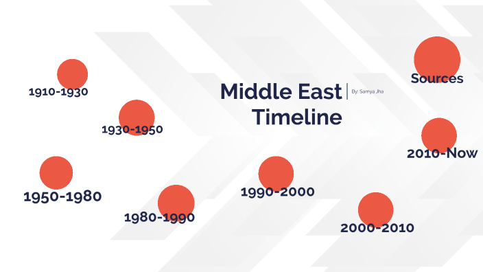 Middle East Timeline by Samya Jha on Prezi