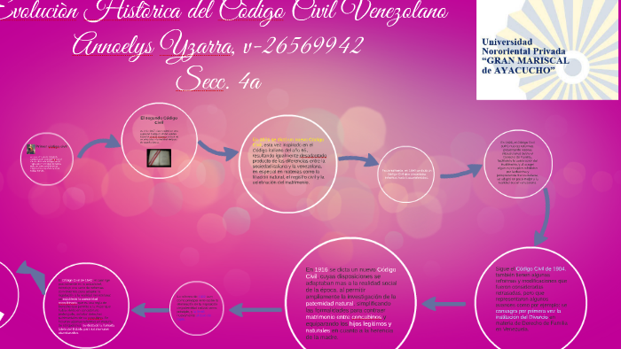 Evoluciòn Històrica del còdigo Civil Venezolano by annohelys yzarra
