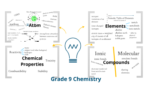 Concept Map: Grade 9 Chem by Edison Y on Prezi