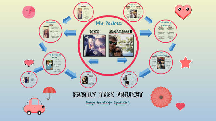 My Family Tree Spanish Project by Paige Gentry on Prezi