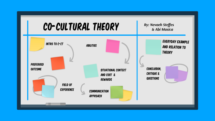 Co-Cultural Theory by Nevaeh Steffes on Prezi