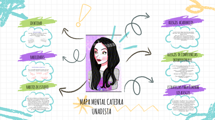 Mapa mental Unadista by Edy Yazmin on Prezi