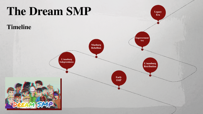 Dream SMP Timeline by Liz Mayer on Prezi