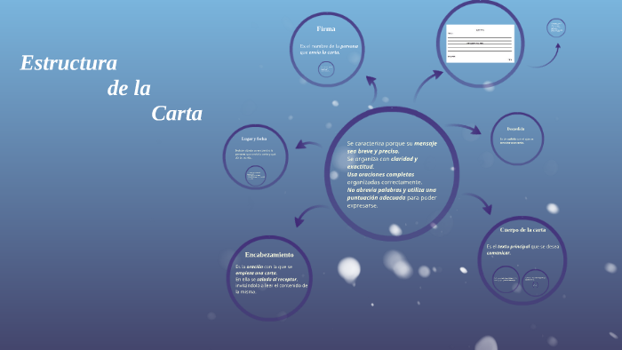 Estructura de la Carta by D̶i̶e̶g̶o̶ D̶e̶n̶e̶g̶r̶i̶ ̶m on Prezi