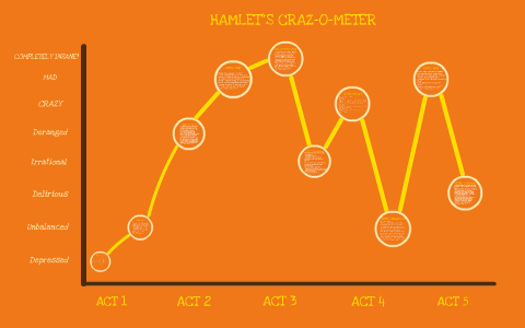Hamlet's Craz-O-Meter by Blake Rainey on Prezi