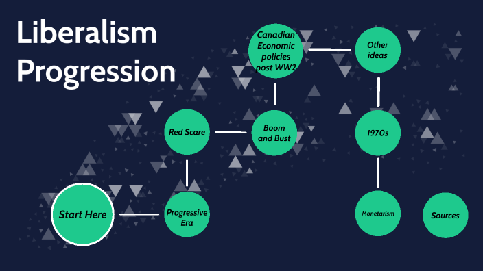 Liberalism Flow by Aclom S on Prezi