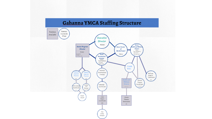 Gahanna YMCA Staffing Structure by Valerie Baumann on Prezi