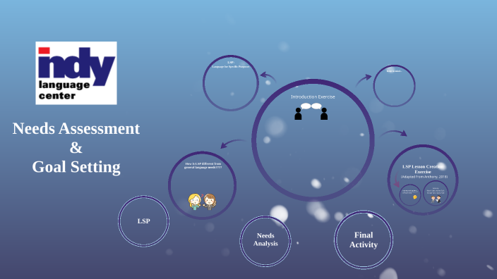 Module 2: Needs Assessment & Goal Setting by indy team on Prezi
