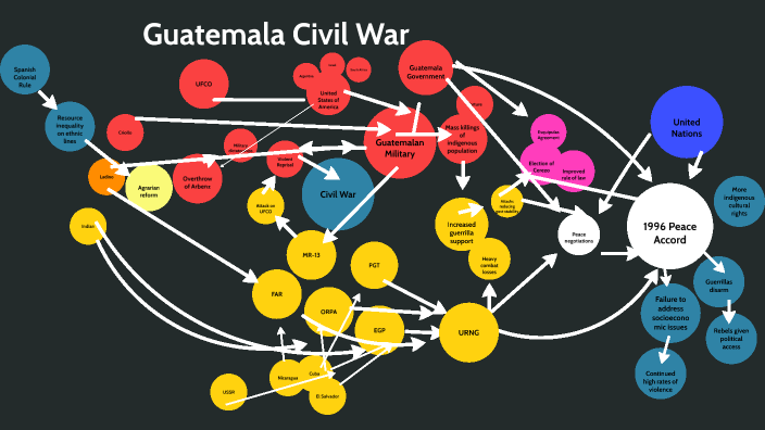Conflict Map by Robert Doyle on Prezi
