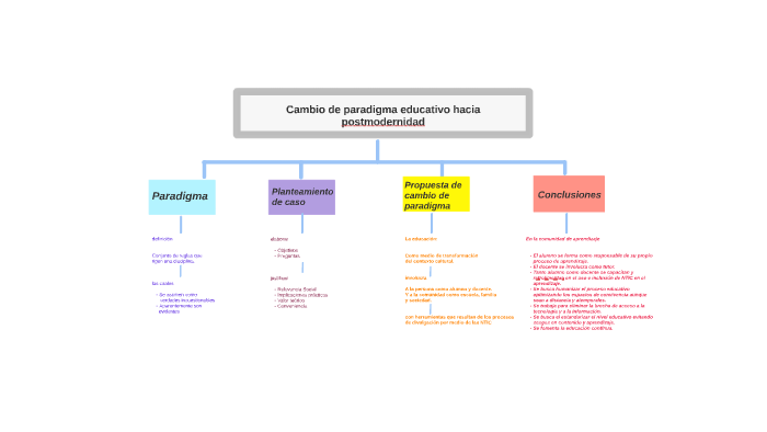 Cambio de paradigmas hacia la posmodernidad by Maru Cadena on Prezi