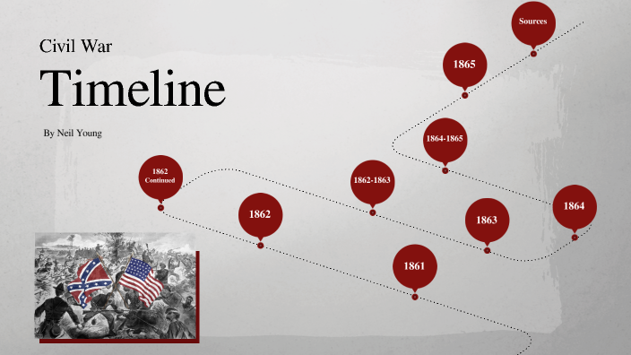 Civil War Timeline by k1dd0 YT on Prezi