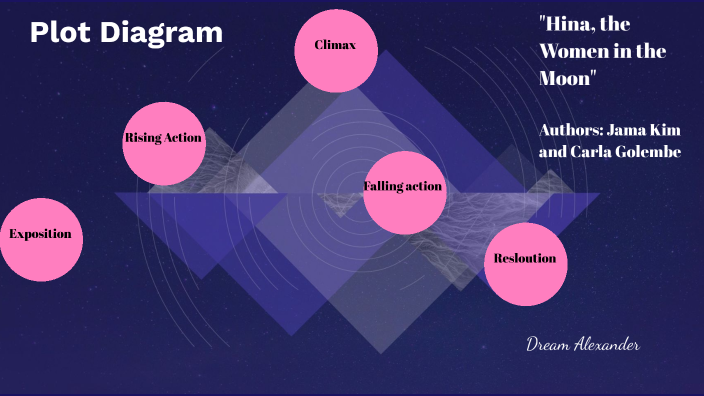 " Hina, The Women of The Moon"- Plot Diagram by Dream Alexander on Prezi