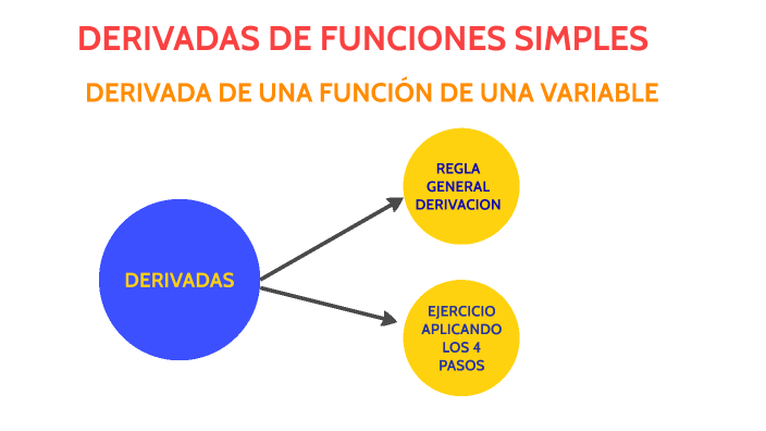 DERIVADAS DE FUNCIONES SIMPLES by Jhon Paulino Camacho Azan on Prezi