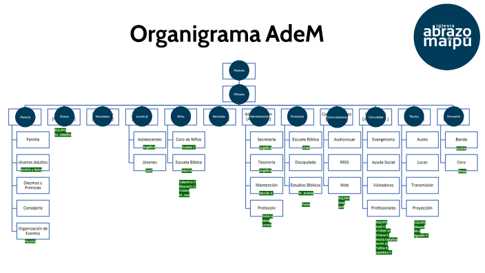 Organigrama AdeM by Susana Carrasco on Prezi