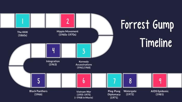 Forrest Gump History Timeline by Rafy Wassef on Prezi