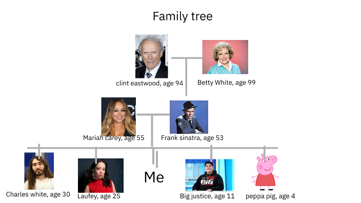 Family tree project by Crette Hendricks on Prezi