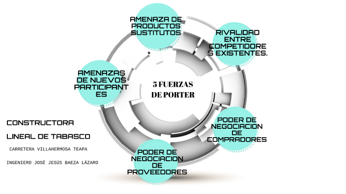 5 FUERZAS DE PORTER by FELIPE DE LA CRUZ on Prezi