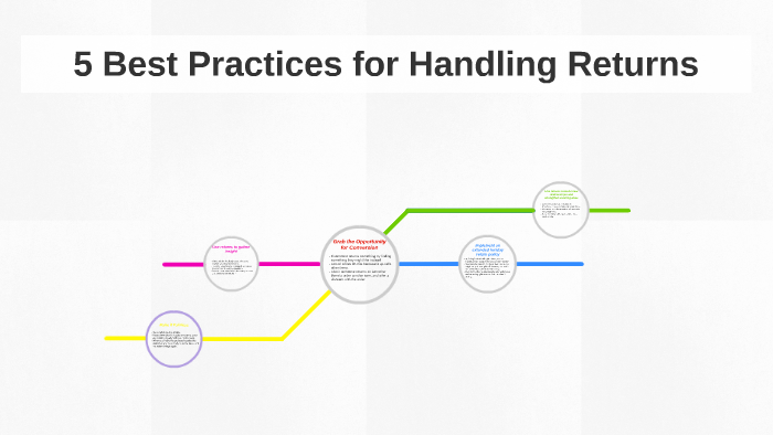 5 Best Pactices for Handling Returns by allyson lee on Prezi