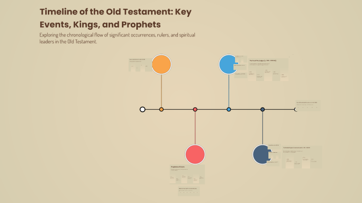 Timeline of the Old Testament: Key Events, Kings, and Prophets by Ana ...