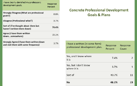 Faculty - Professional Development Plan by Denise Kay on Prezi