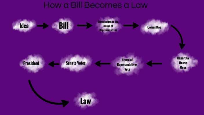 How a Bill Becomes a Law Flowchart by Eliana Sabala on Prezi