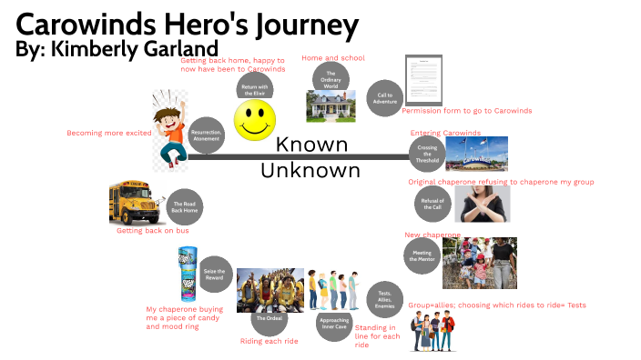 The Hero's Journey Project by Kimberly Garland on Prezi