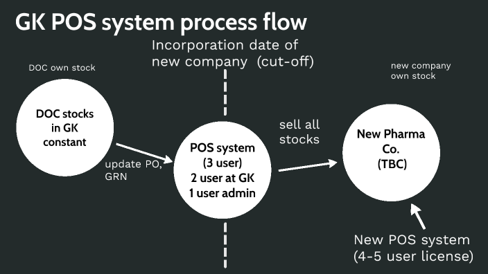 GK Pos system plan by jia shenn ooi on Prezi